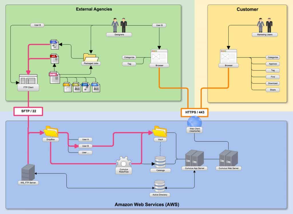 Automated Agency Upload WorkFlow - Nextware Technologies