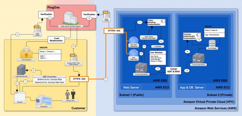 SSO Integration for Canto Cumulus - Nextware Technologies