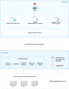 Adaxes Active Directory Automation - Nextware (Los Angeles)